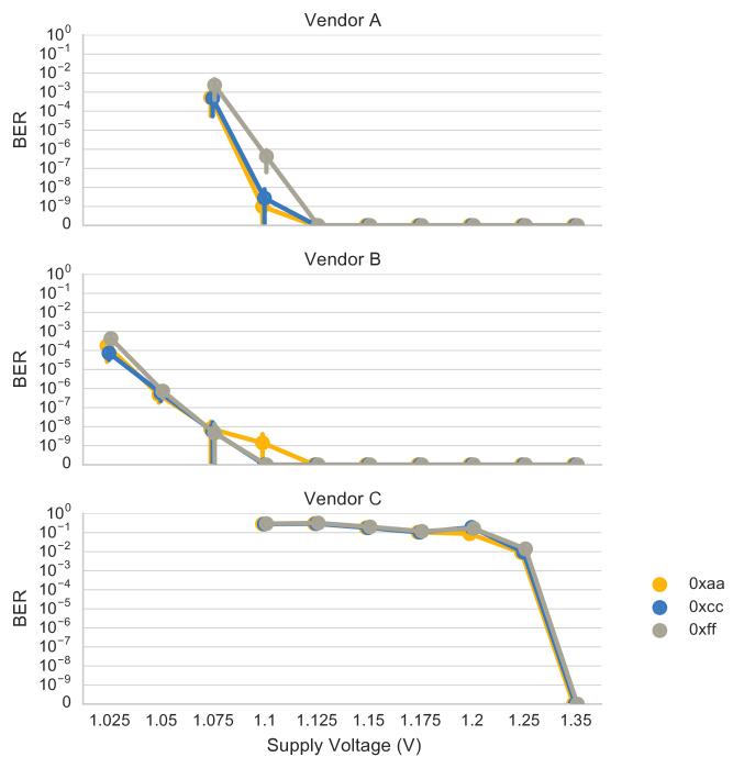 Understanding Reduced-Voltage Operation in Modern DRAM Chips ...