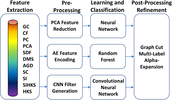 3d Mesh Segmentation Via Multi Branch 1d Convolutional Neural Networks