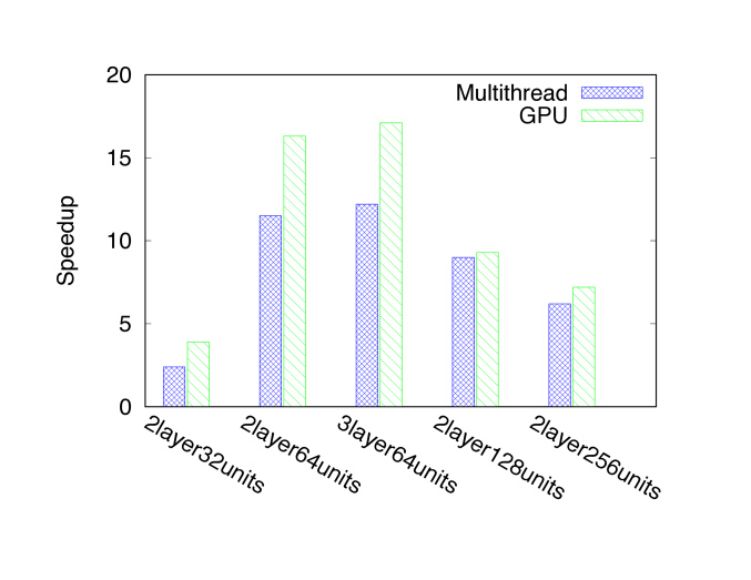 MobiRNN: Efficient Recurrent Neural Network Execution on Mobile GPU | DeepAI
