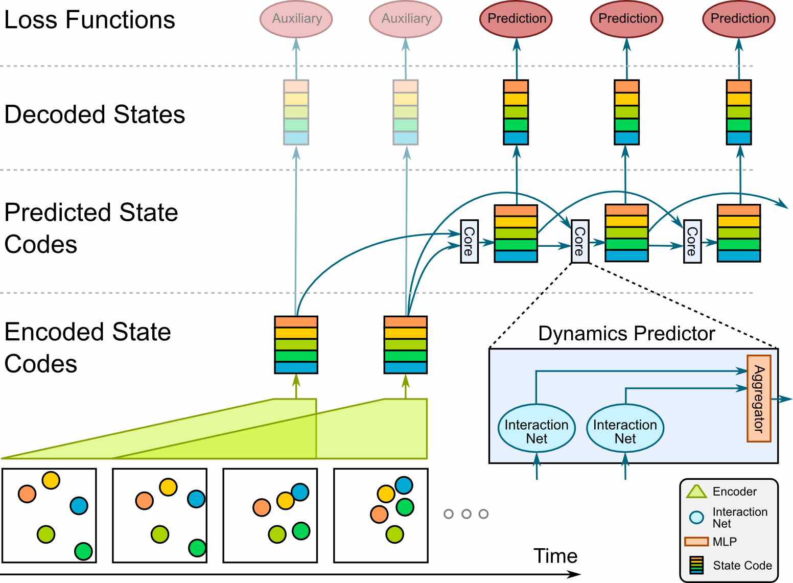 Visual Interaction Networks | DeepAI