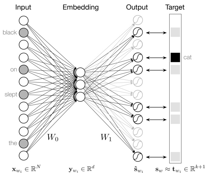 Context encoders as a simple but powerful extension of word2vec | DeepAI