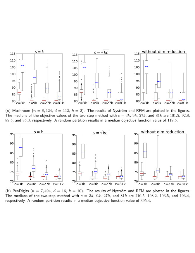 Scalable Kernel K-Means Clustering with Nystrom Approximation: Relative-Error Bounds | DeepAI