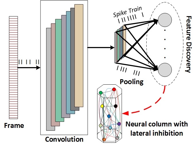 Bio-Inspired Multi-Layer Spiking Neural Network Extracts Discriminative ...