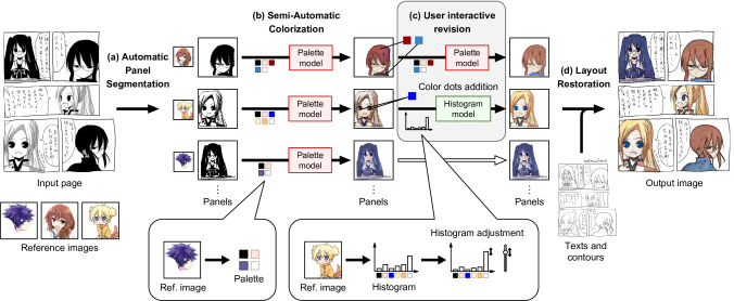 Comicolorization: Semi-Automatic Manga Colorization | DeepAI