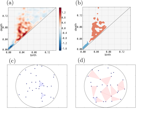 Persistence Diagrams with Linear Machine Learning Models | DeepAI