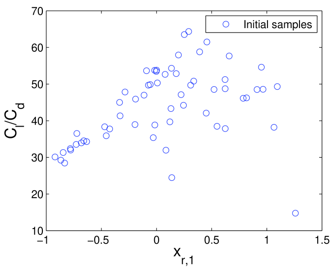 Exploiting Active Subspaces in Global Optimization: How Complex is your Problem? | DeepAI