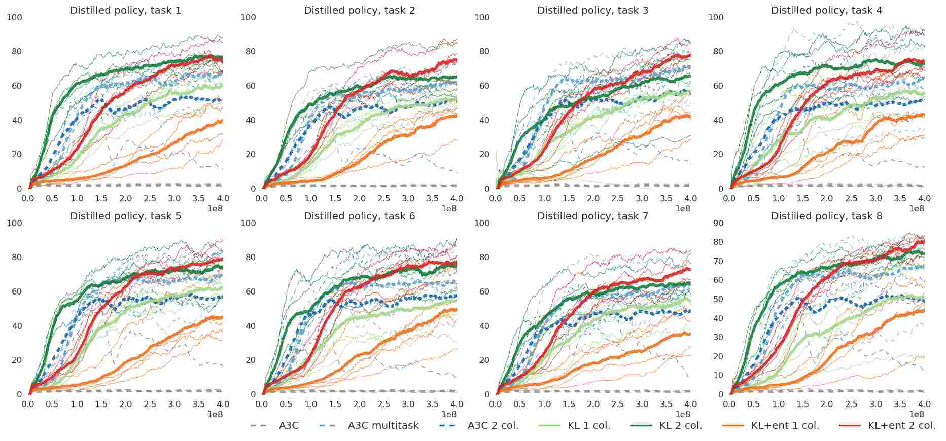 Distral: Robust Multitask Reinforcement Learning | DeepAI