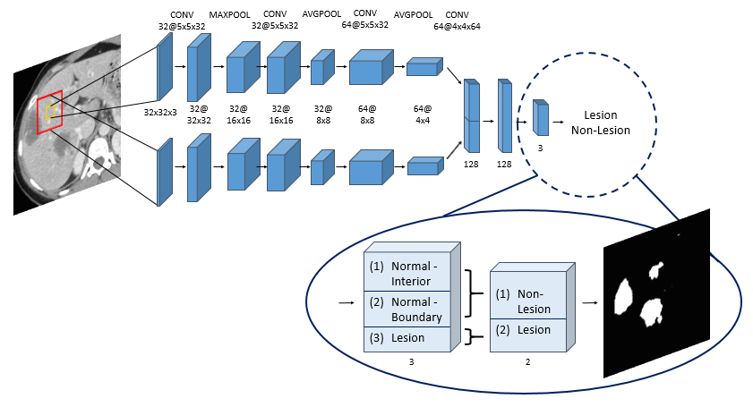 Modeling the Intra-class Variability for Liver Lesion Detection using a ...