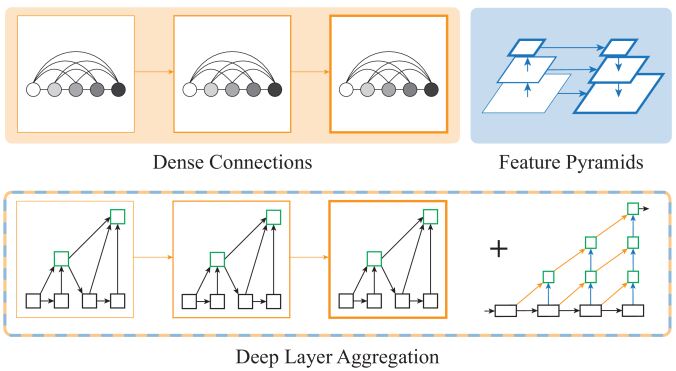 Deep Layer Aggregation | DeepAI