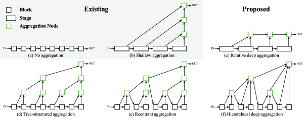 Deep Layer Aggregation | DeepAI