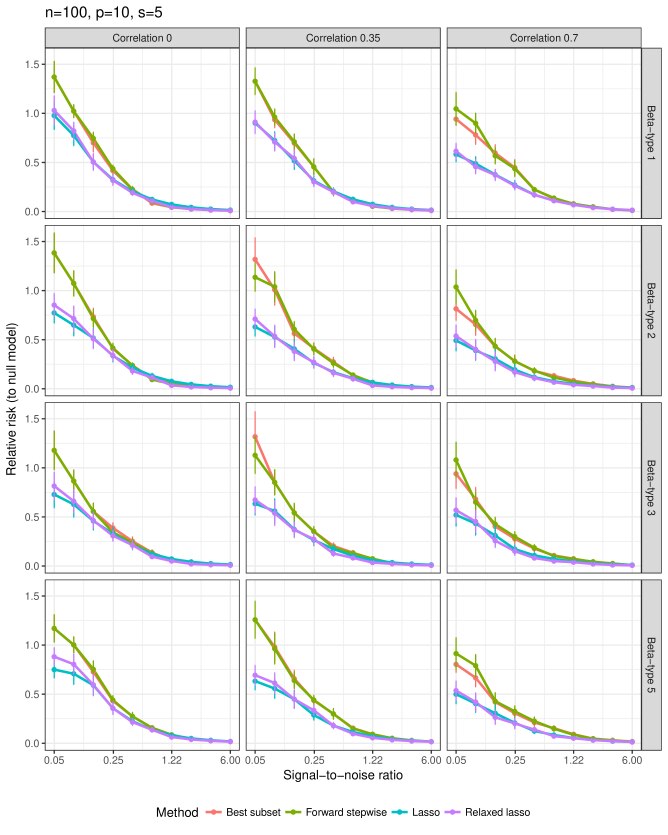 Extended Comparisons of Best Subset Selection, Forward Stepwise ...