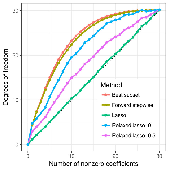 Extended Comparisons Of Best Subset Selection Forward Stepwise Selection And The Lasso Deepai