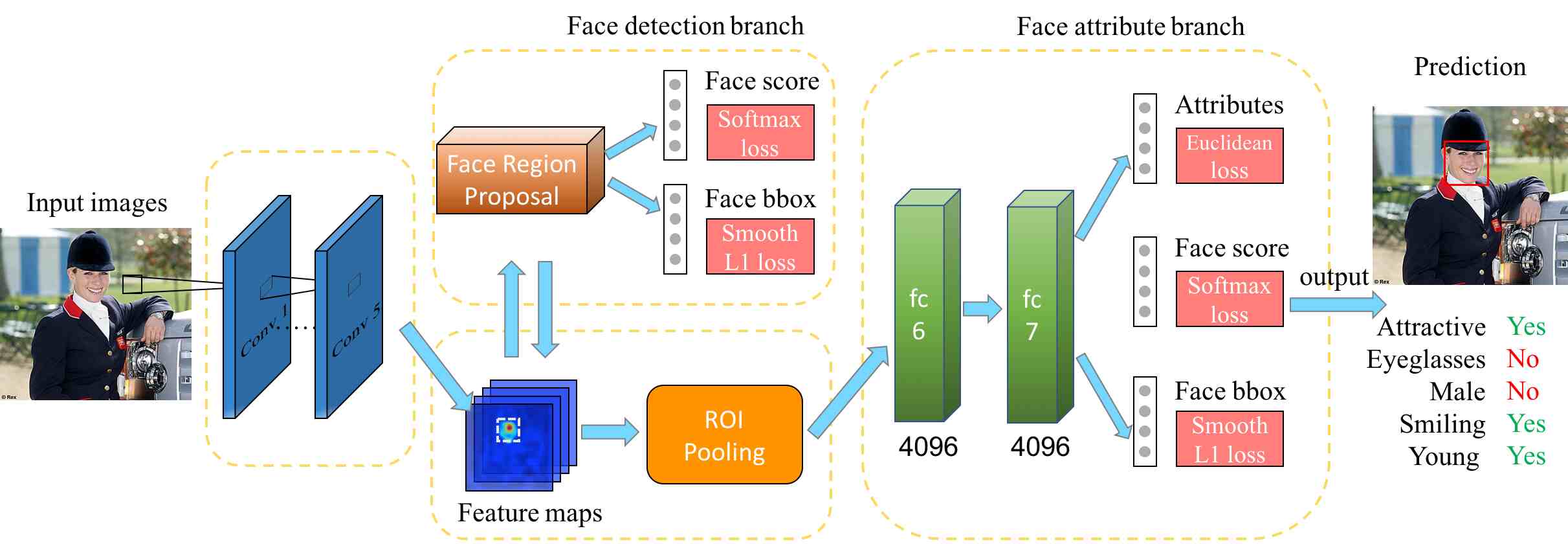 A Jointly Learned Deep Architecture For Facial Attribute Analysis And