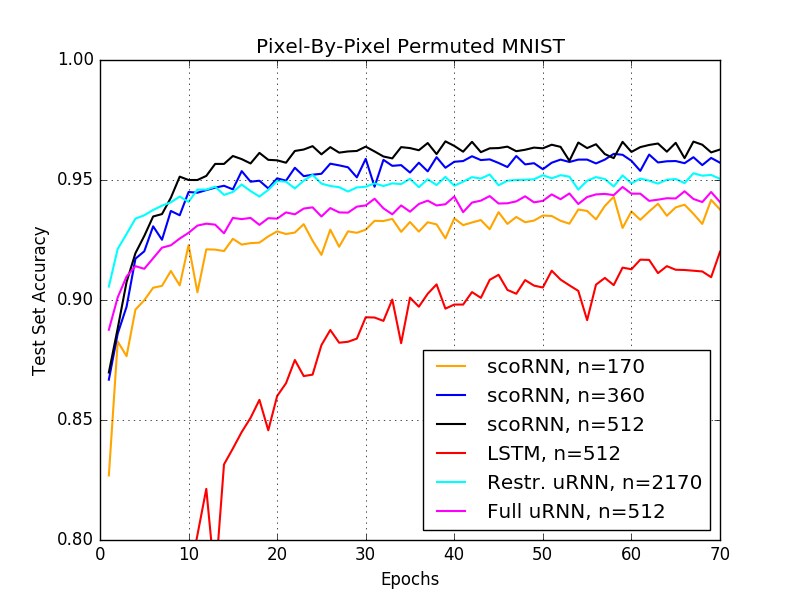 Orthogonal Recurrent Neural Networks with Scaled Cayley Transform | DeepAI
