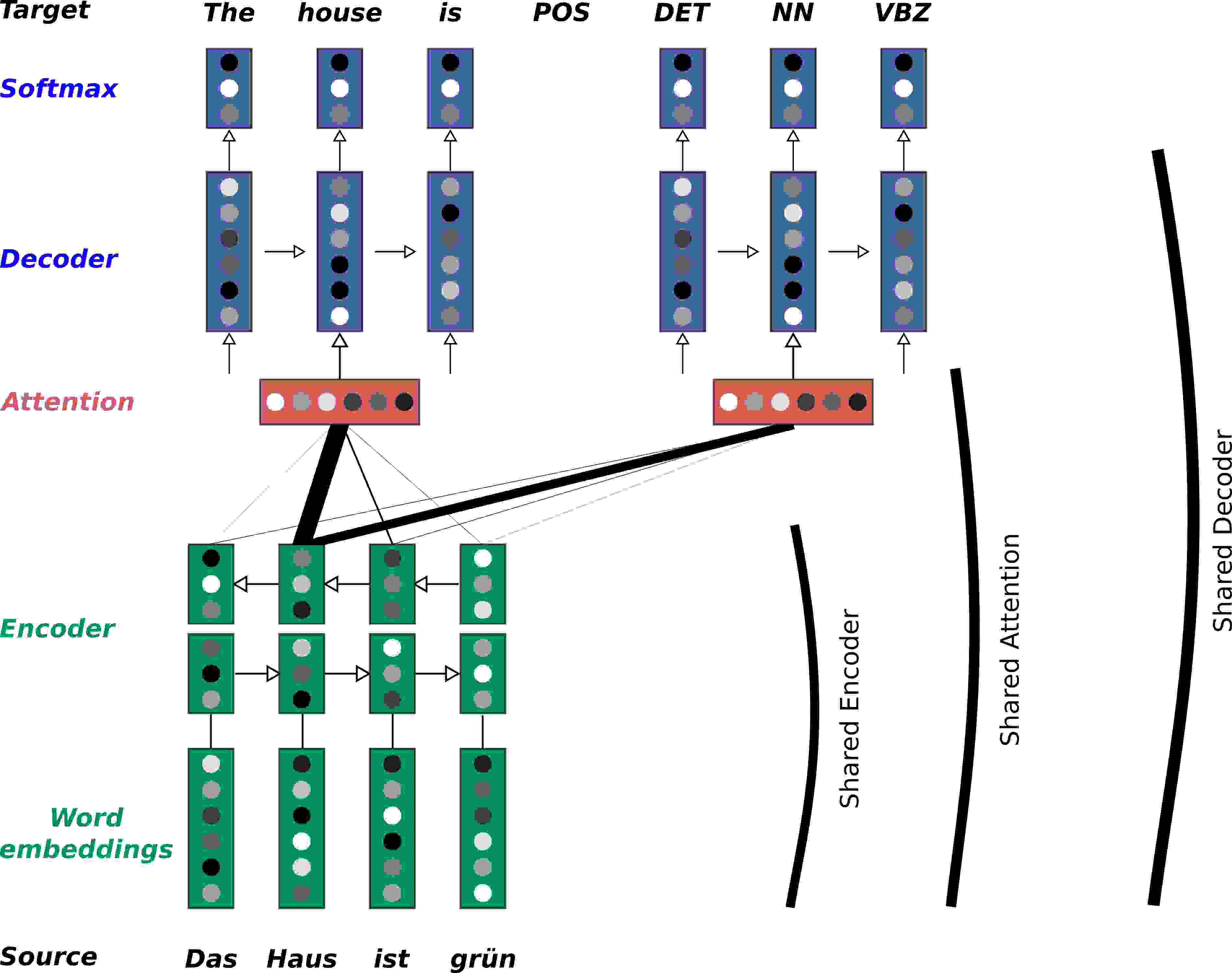 Exploiting Linguistic Resources For Neural Machine Translation Using Multi Task Learning Deepai
