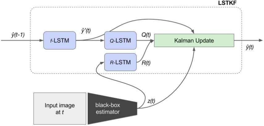 Long Short-Term Memory Kalman Filters:Recurrent Neural Estimators for Pose Regularization | DeepAI