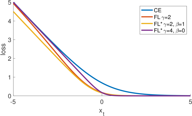 Focal Loss For Dense Object Detection Deepai