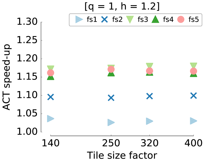 Automated Tiling Of Unstructured Mesh Computations With Application To Seismological Modelling