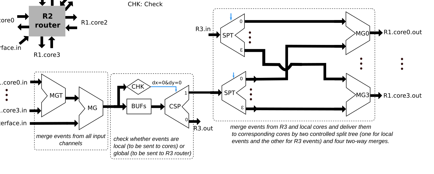 A scalable multi-core architecture with heterogeneous memory structures for Dynamic Neuromorphic ...