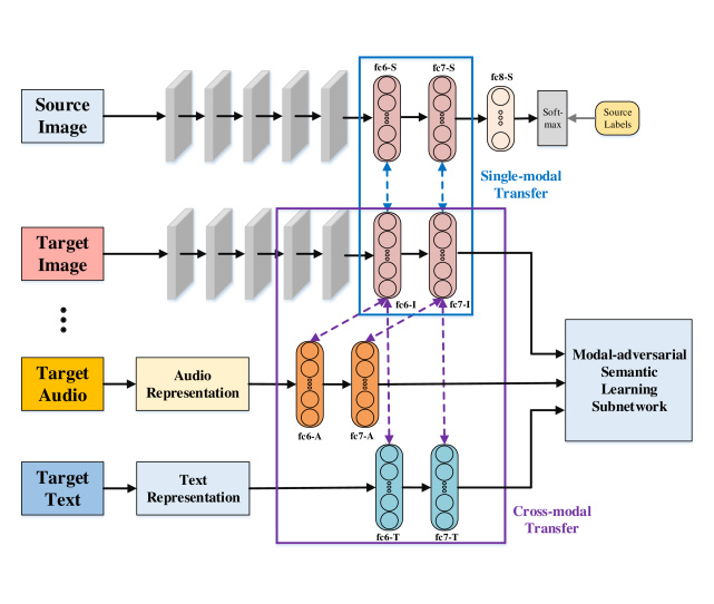 MHTN: Modal-adversarial Hybrid Transfer Network for Cross-modal Retrieval | DeepAI