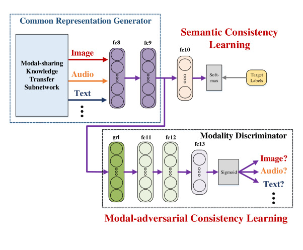 MHTN: Modal-adversarial Hybrid Transfer Network for Cross-modal Retrieval | DeepAI