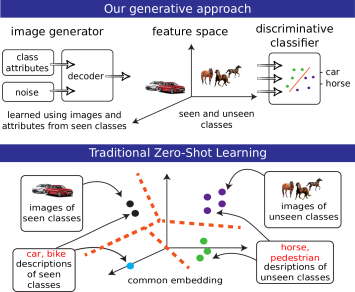 Generating Visual Representations for Zero-Shot Classification | DeepAI