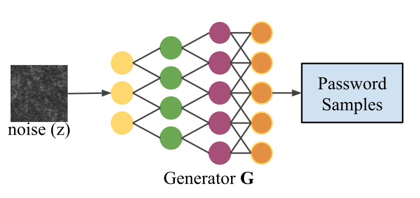 PassGAN: A Deep Learning Approach for Password Guessing | DeepAI