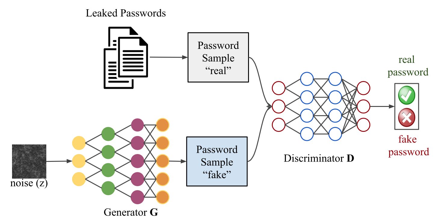 PassGAN: A Deep Learning Approach for Password Guessing | DeepAI