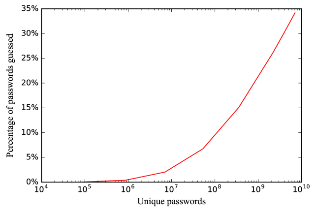 PassGAN: A Deep Learning Approach for Password Guessing | DeepAI