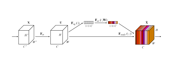 Squeeze-and-Excitation Networks | DeepAI