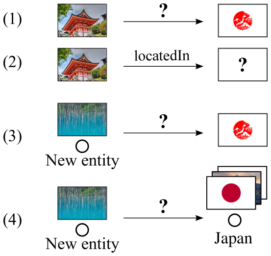 Representation Learning for Visual-Relational Knowledge Graphs | DeepAI