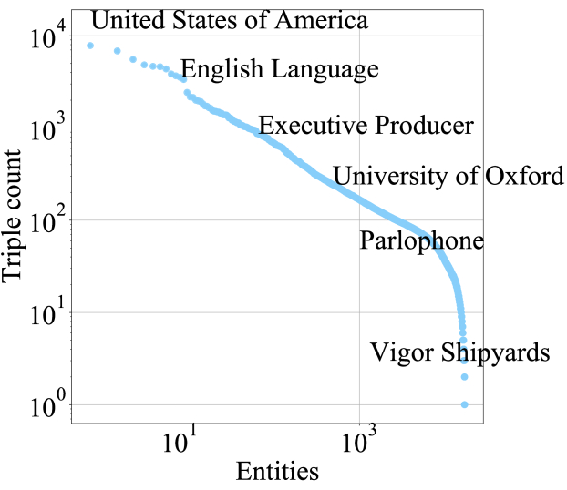 Representation Learning for Visual-Relational Knowledge Graphs | DeepAI