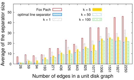 Balanced Line Separators of Unit Disk Graphs | DeepAI