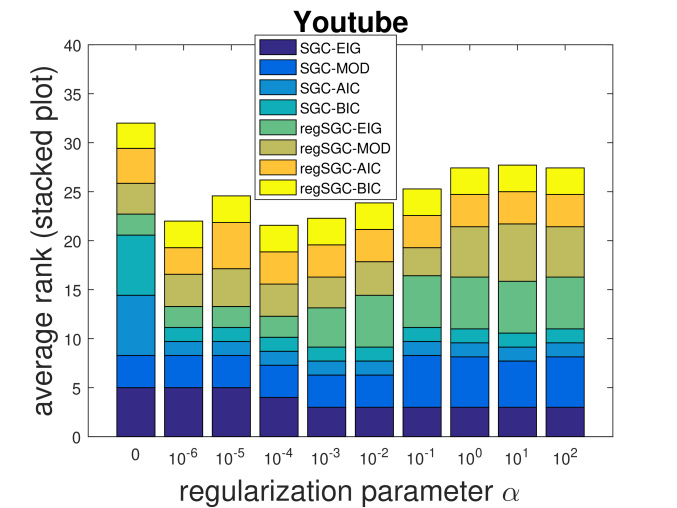 Revisiting Spectral Graph Clustering With Generative Community Models