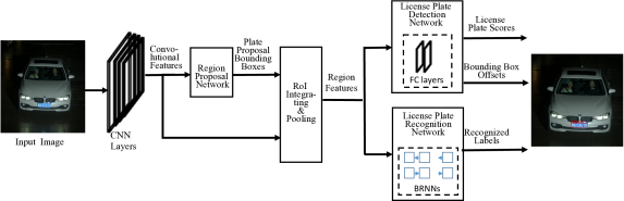 Towards End To End Car License Plates Detection And Recognition With Deep Neural Networks Deepai