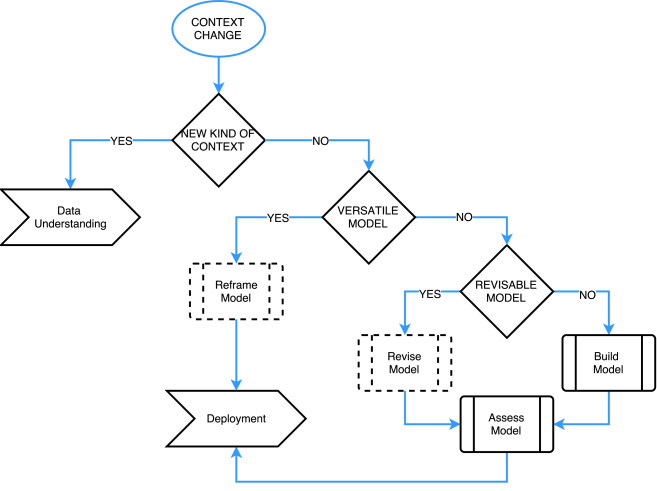 CASP-DM: Context Aware Standard Process for Data Mining | DeepAI