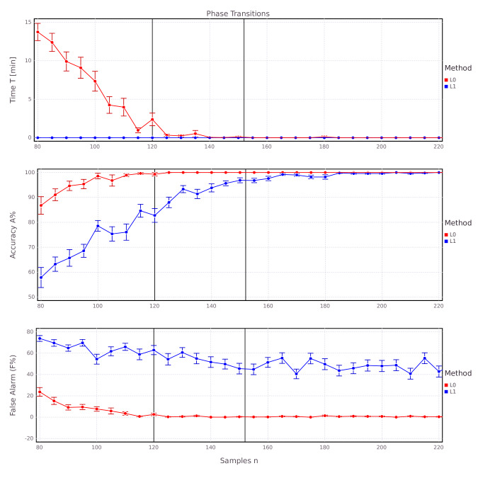 Sparse High Dimensional Regression Exact Scalable Algorithms And Phase Transitions Deepai