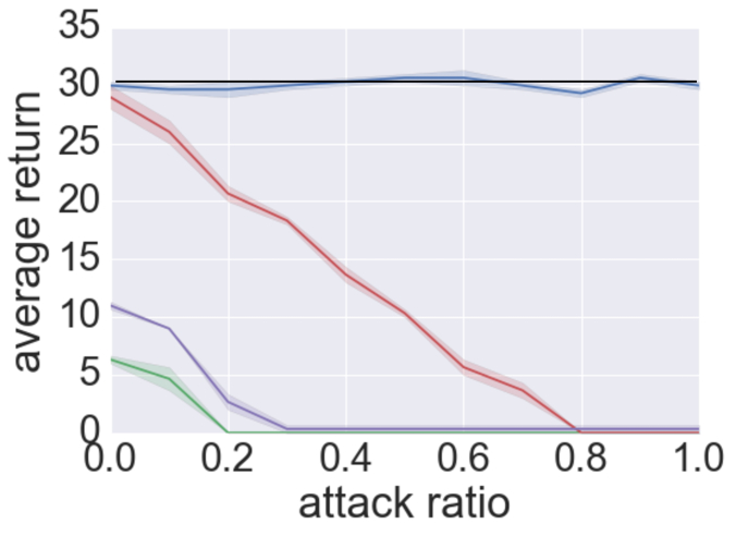 Detecting Adversarial Attacks On Neural Network Policies With Visual Foresight Deepai