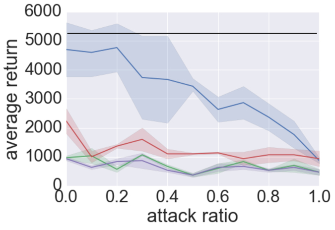 Detecting Adversarial Attacks On Neural Network Policies With Visual Foresight Deepai