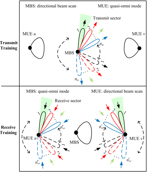 Beam Management for Millimeter Wave Beamspace MU-MIMO Systems | DeepAI