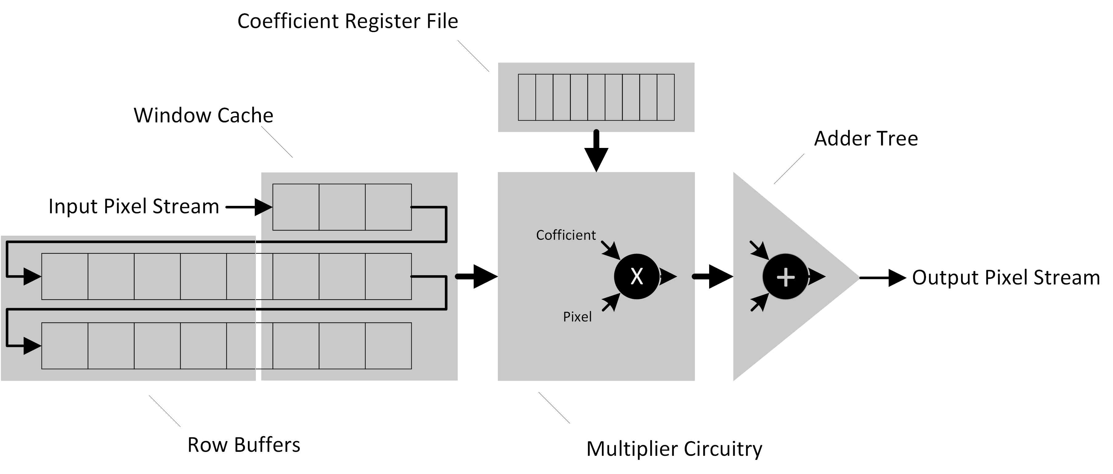 High Throughput 2D Spatial Image Filters on FPGAs | DeepAI