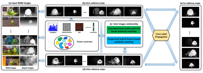 Co Saliency Detection For Rgbd Images Based On Multi Constraint Feature