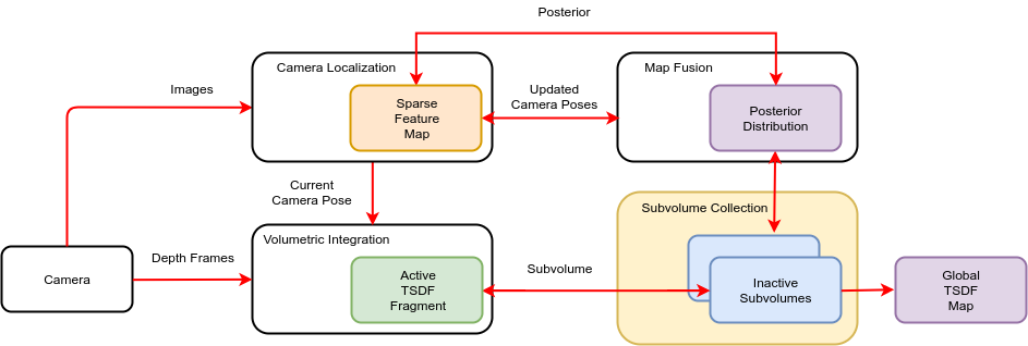 TSDF Manifolds: A Scalable and Consistent Dense Mapping Approach | DeepAI