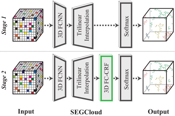 SEGCloud: Semantic Segmentation of 3D Point Clouds | DeepAI