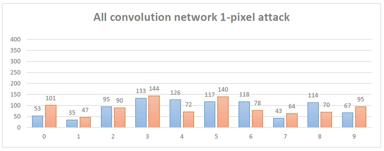 One pixel attack for fooling deep neural networks | DeepAI