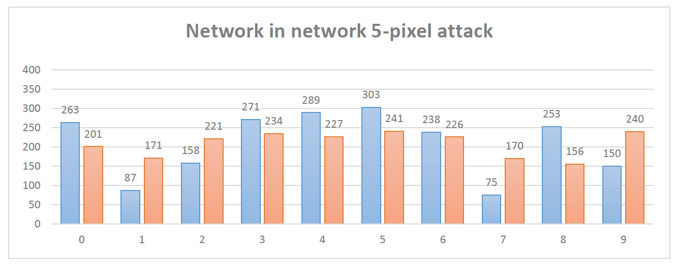 One pixel attack for fooling deep neural networks | DeepAI