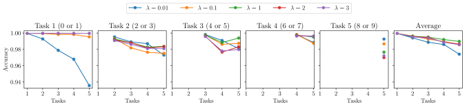 Variational Continual Learning | DeepAI