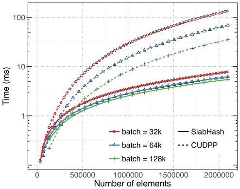 A Dynamic Hash Table for the GPU | DeepAI