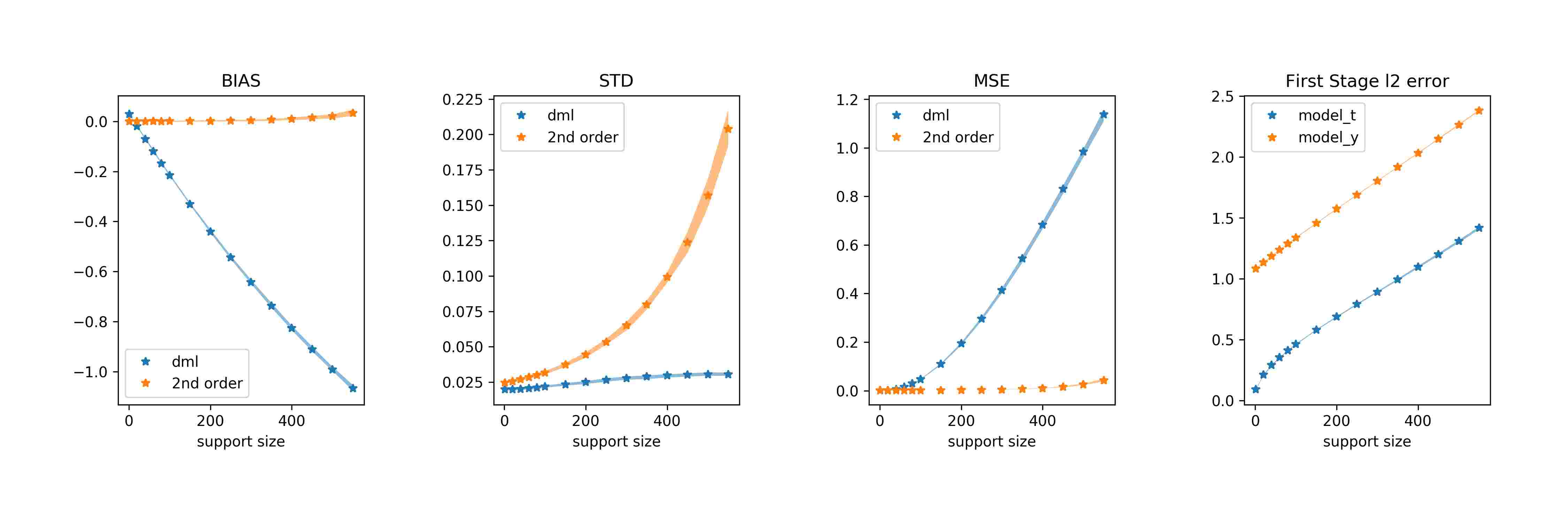 Orthogonal Machine Learning: Power and Limitations | DeepAI