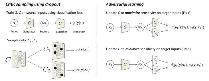 Adversarial Dropout Regularization | DeepAI